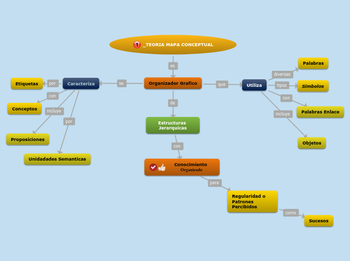 Teoria Mapa Conceptual - Mind Map
